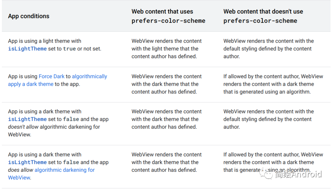 使用 AndroidX 增强 WebView 的能力_androidx.webkit:webkit-CSDN博客