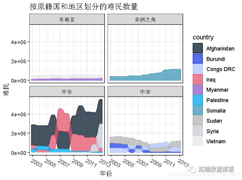 R语言可视化：ggplot2冲积桑基图sankey分析大学录取情况、泰坦尼克幸存者数据 Csdn博客 