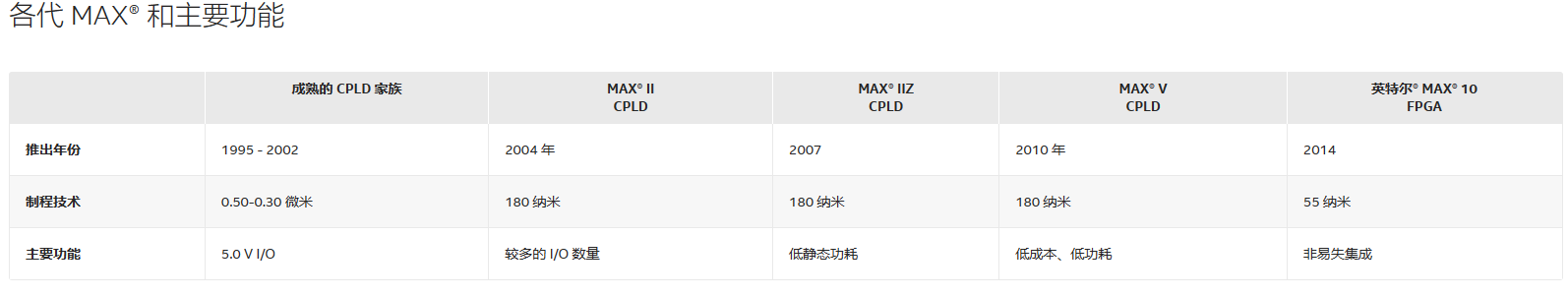 FPGA和CPLD芯片选型介绍（三）_cpld选型-CSDN博客
