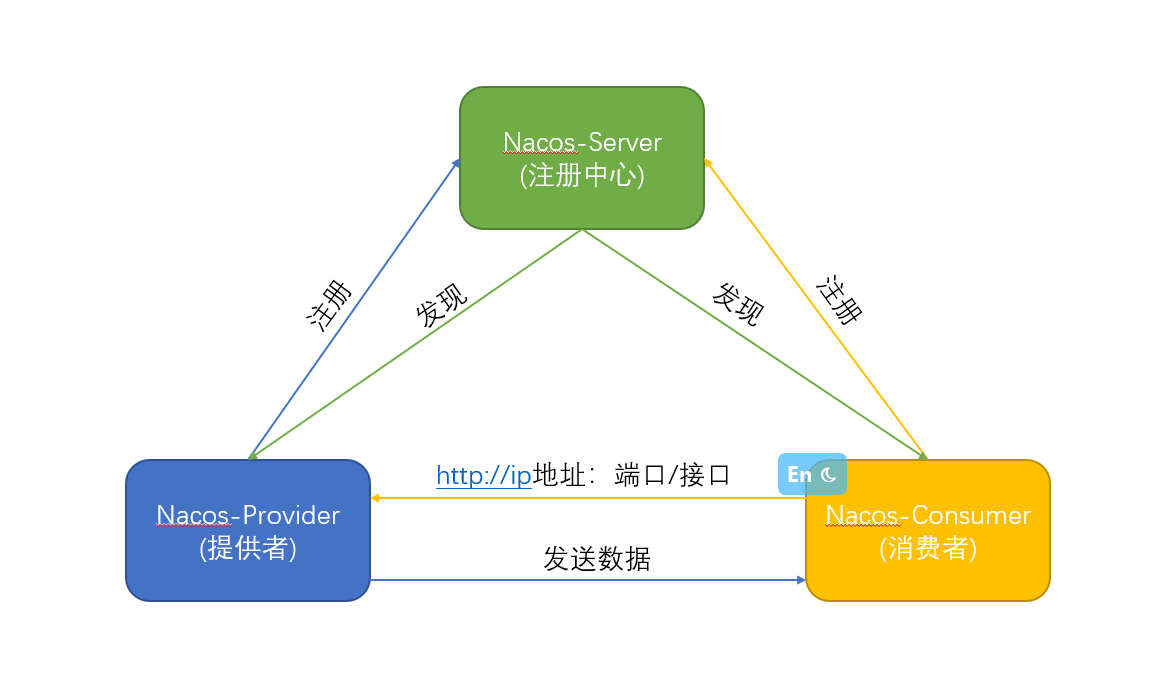 Nacos注册中心-CSDN博客