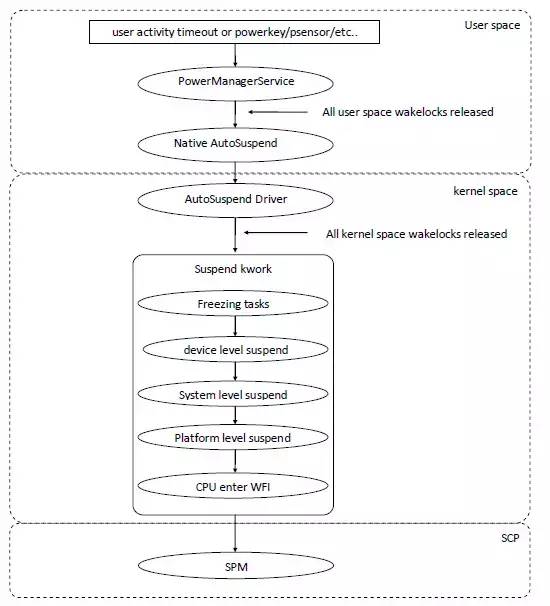 手机功耗之唤醒源详解_android suspend 查看唤醒原因-CSDN博客