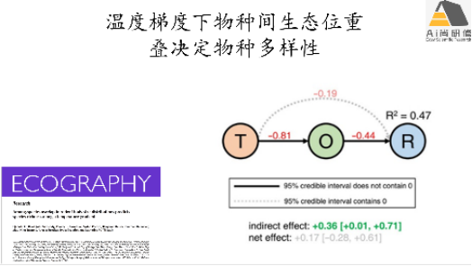 R语言结构方程模型（SEM）在生态学领域中的实践_结构方程模型和matel检验-CSDN博客