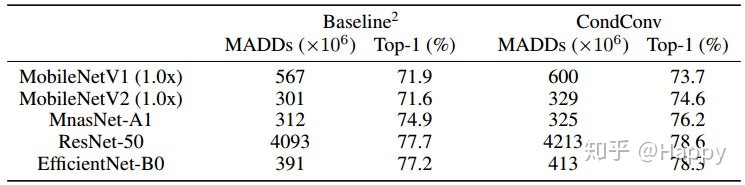 条件卷积，我更愿称之为动态卷积CondConv: Conditionally Parameterized Convolutions for Efficient Inference-CSDN博客