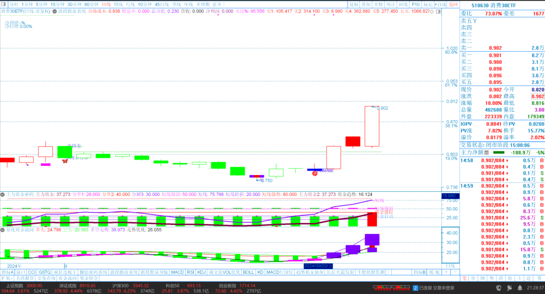 罕见-ETF基金大面积涨停，做不好个股，你不可错过的ETF_etf涨停,个股不涨停-CSDN博客