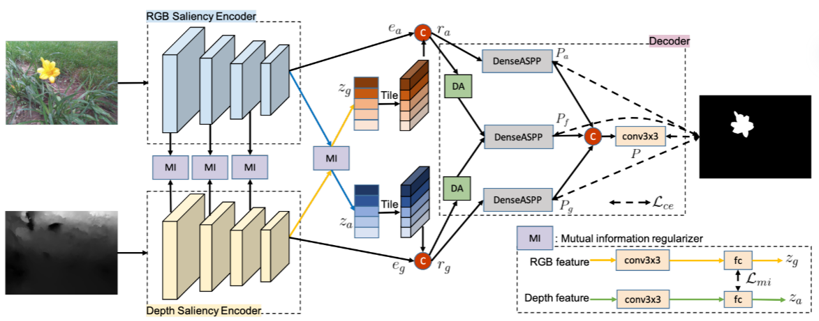 RGB-D Saliency Detection via Cascaded Mutual Information Minimization笔记-CSDN博客