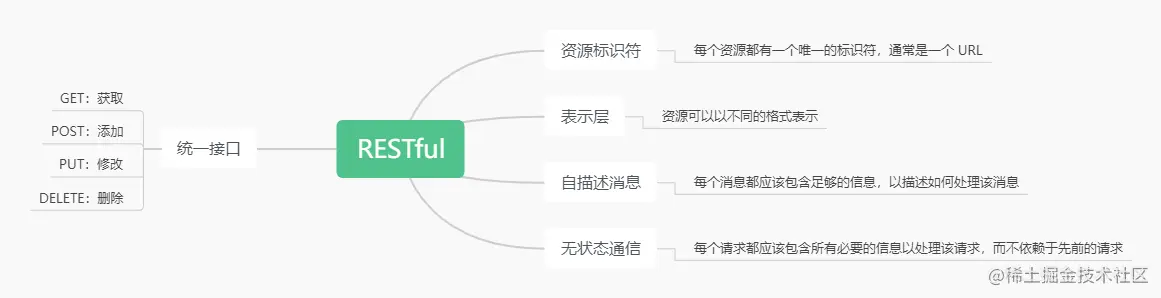 Python Flask 之 Restful 讲解与示例演示python Restful框架 Csdn博客