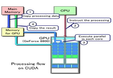 cuda 实现sift gpu_最全GPU技术架构知识分享-CSDN博客