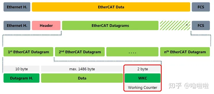 EtherCAT Diagnostics 诊断_ethercat 0x001b-CSDN博客