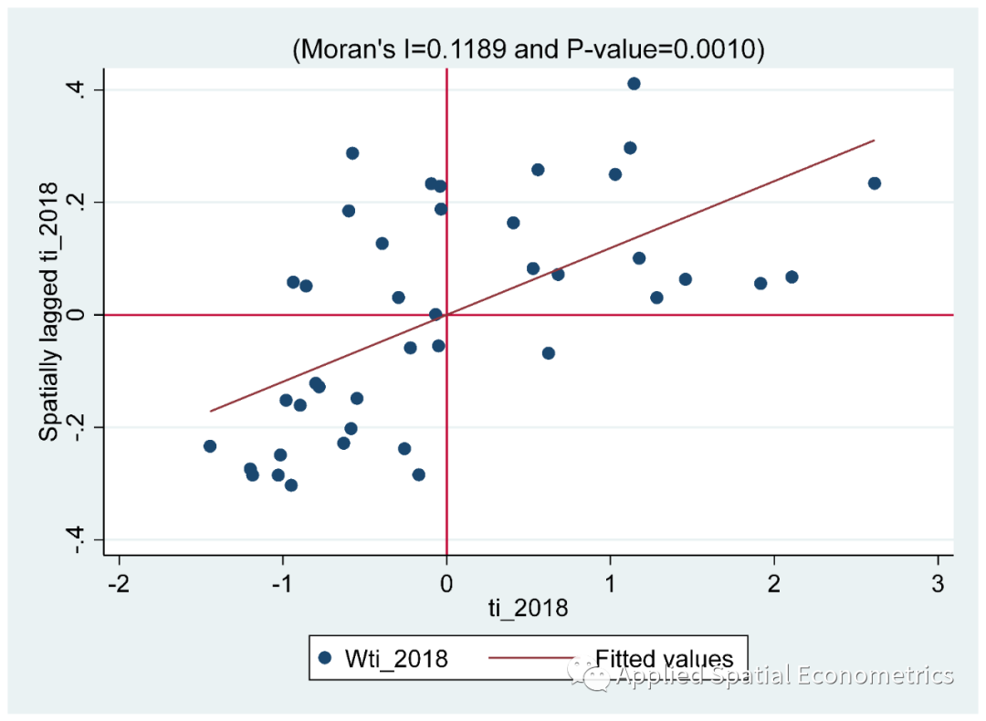 莫兰指数stata命令_基于Stata的ESDA（探索性空间数据分析）代码解析与实操验证..._画上佳人的博客-CSDN博客