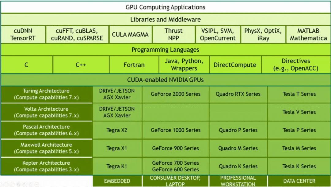 一文读懂英伟达的CUDA技术架构_英伟达cuda-CSDN博客
