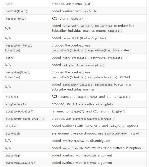 Java 观察者模式 异步什么是rxjavarx是异步响应式编程的意思,本质是观察者模式,以观察者和订阅者的异步响应式编程。本文主要介绍了关于rxjava 2x新特性的相关资料,下