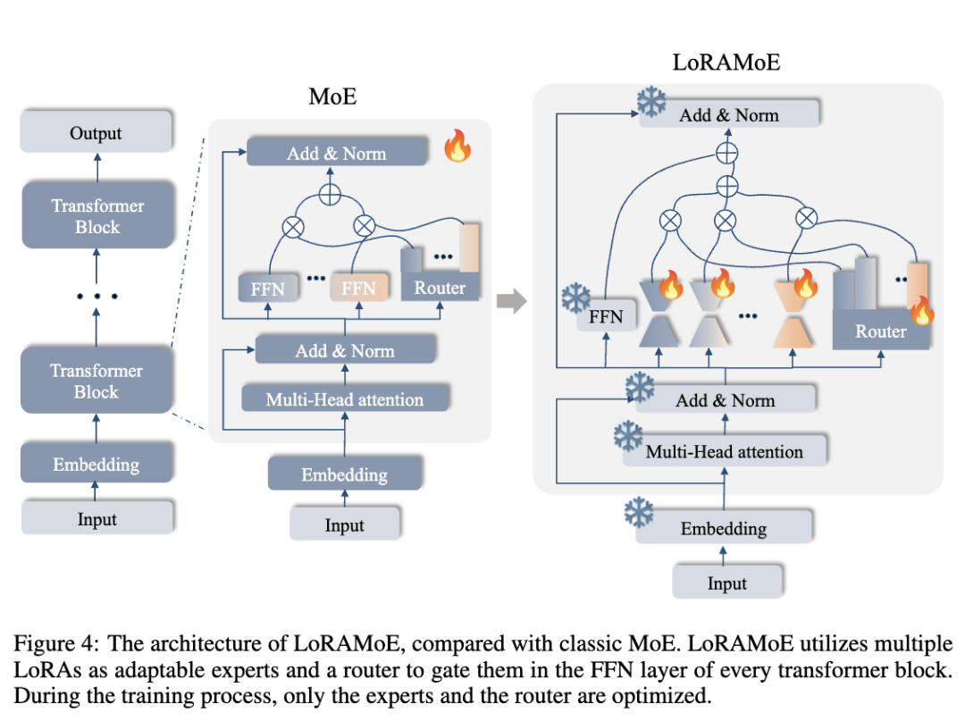 一周前被MoE刷屏？来看看LoRAMoE吧！通过类MoE架构来缓解大模型世界知识遗忘-CSDN博客