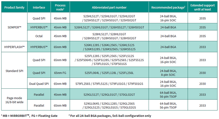 痞子衡嵌入式：英飞凌MirrorBit工艺NOR Flash的扇区架构设计-CSDN博客