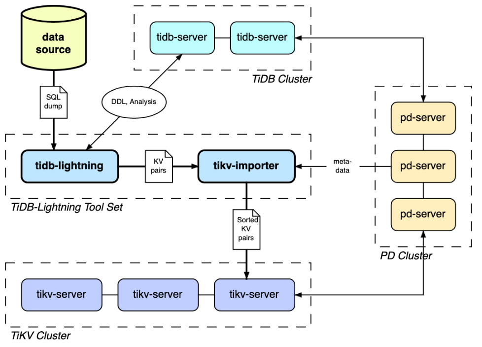 TiDB 学习笔记一（运维管理）_tidb运维-CSDN博客