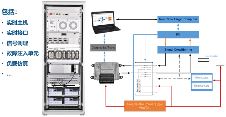 详解快速控制原型（RCP）与硬件在环仿真（HIL）-CSDN博客