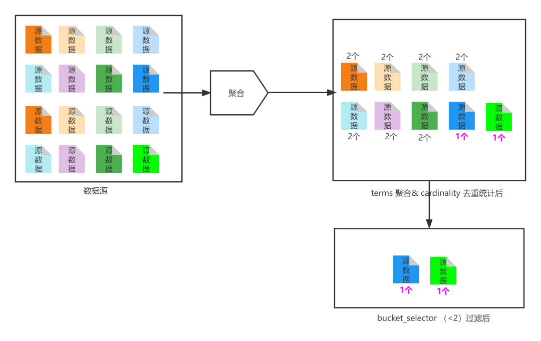 图解 | Elasticsearch 获取两个索引数据不同之处的四种方案-CSDN博客