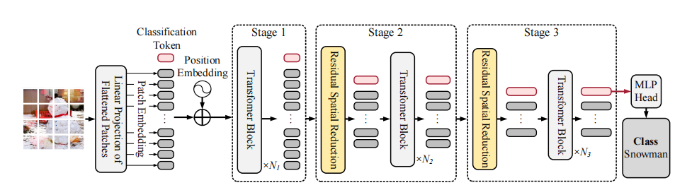 NAS+CNN+Transformer=ViT-Res！MIT团队重磅开源ViT-Res，精度高于DeiT-Ti8.6%-CSDN博客