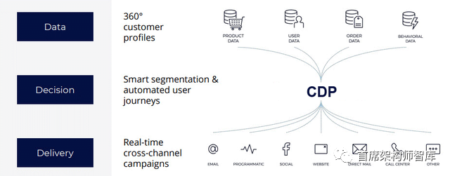 【CDP】为什么Apache Unomi开源[客户数据平台」值得一看-CSDN博客