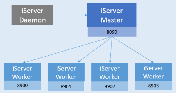 SuperMap iServer 多进程与集群的使用 Q&A_超图集群-CSDN博客
