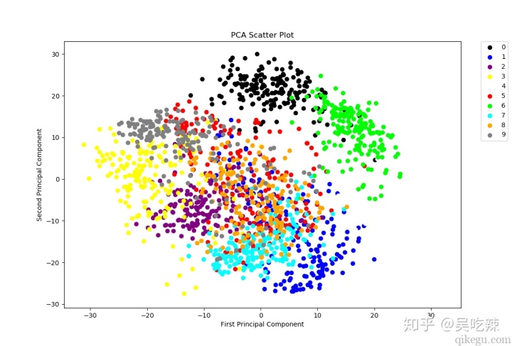 matlab主成分分析散点图_Sklearn 可视化数据: 主成分分析(PCA)_超子美食的博客-CSDN博客