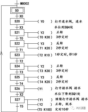 指令详解 三菱plc_【三菱PLC指令教程】步进指令STL和RET(单序列状态转移图编程)..._孫志貴的博客-CSDN博客
