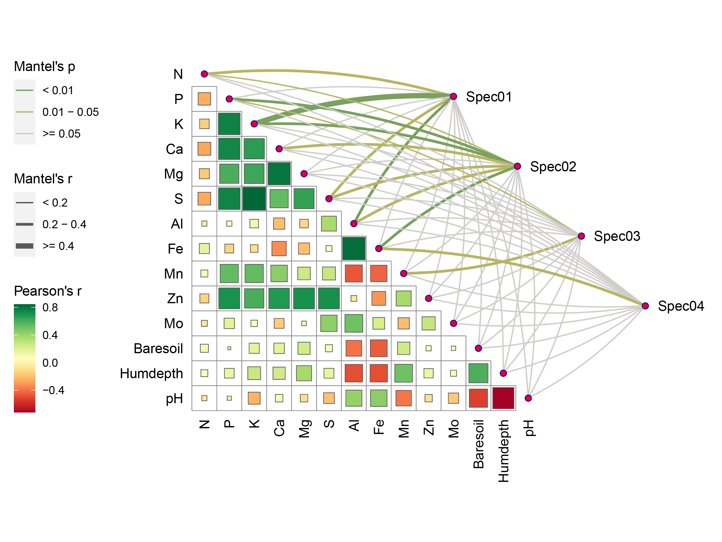 相关性网络热图 / linkET包 / Mantel test_mantel test分析结果分析-CSDN博客