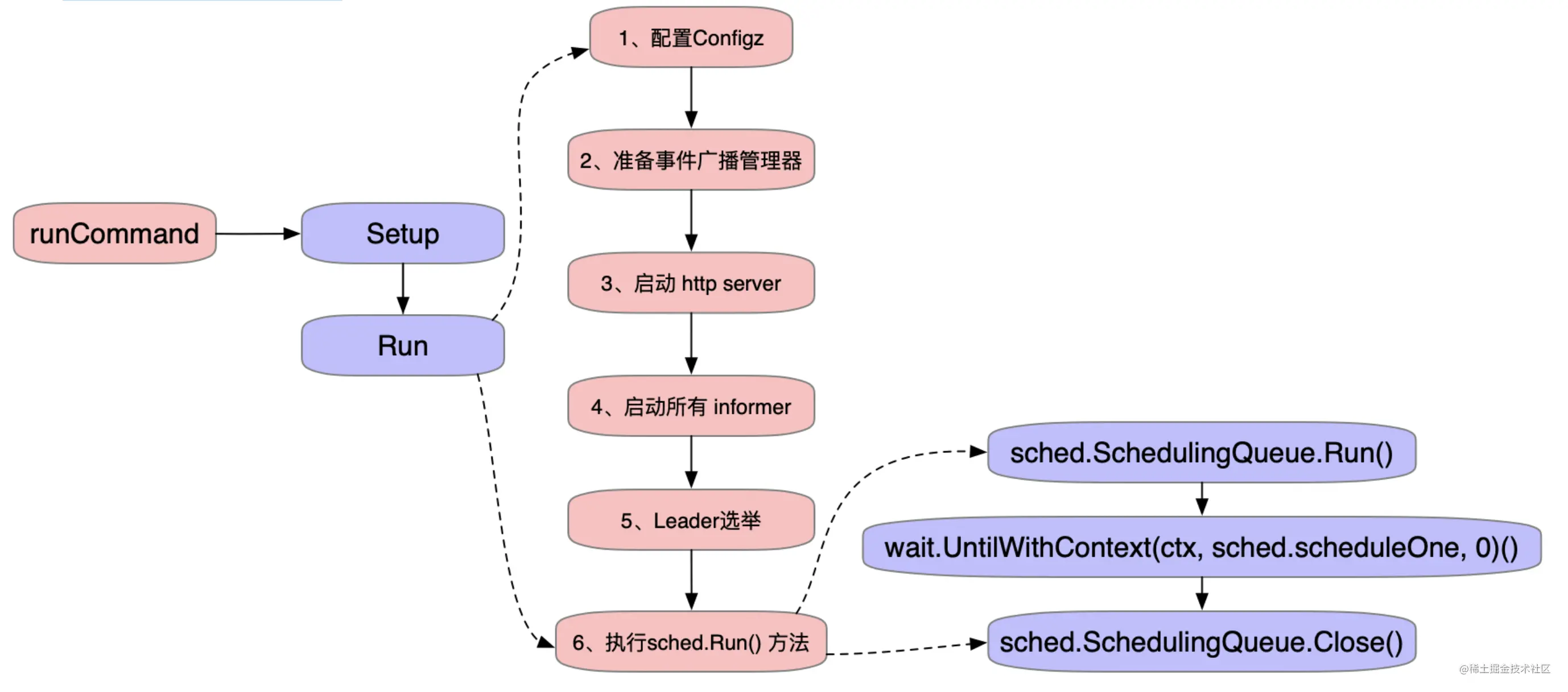 这 8 张图终于把 K8s 调度器讲通透了!容器调度 类图 Csdn博客
