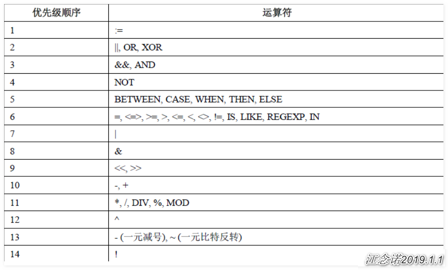 Mysql Is Betweenmysql常用运算符 Csdn博客