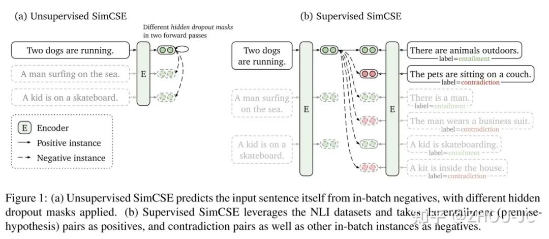 对比学习在语义表征中的应用：SBERT/SimCSE/ConSERT/ESimCSE复现_sbert 语义中间-CSDN博客