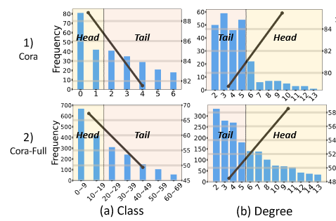 The Common Strategies for Graph Long-Tailed Distribution Problem 针对长尾问题的一般解法（图长尾问题）-CSDN博客