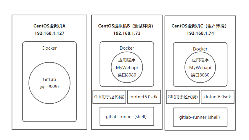 从0开始使用Docker搭建Gitlab环境以及实现项目（CI/CD）自动部署与持续集成_gitlab cicd 部署docker项目到远程服务器-CSDN博客