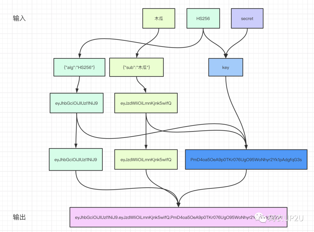 JWT库生成Token的使用与原理-CSDN博客