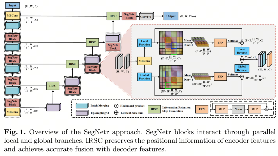 SegNetr来啦 | 超越UNeXit/U-Net/U-Net++/SegNet，精度更高模型更小的UNet家族-CSDN博客