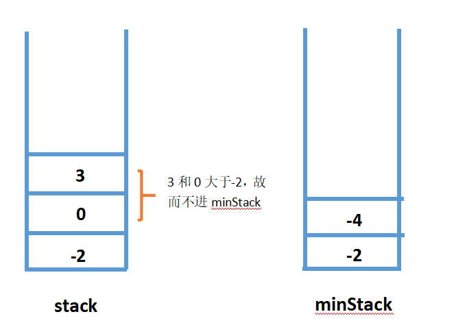 最小栈（数据结构）-CSDN博客