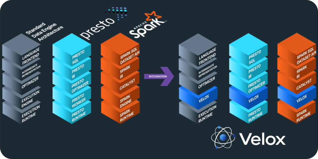 图文介绍 Presto + Velox 整合-CSDN博客