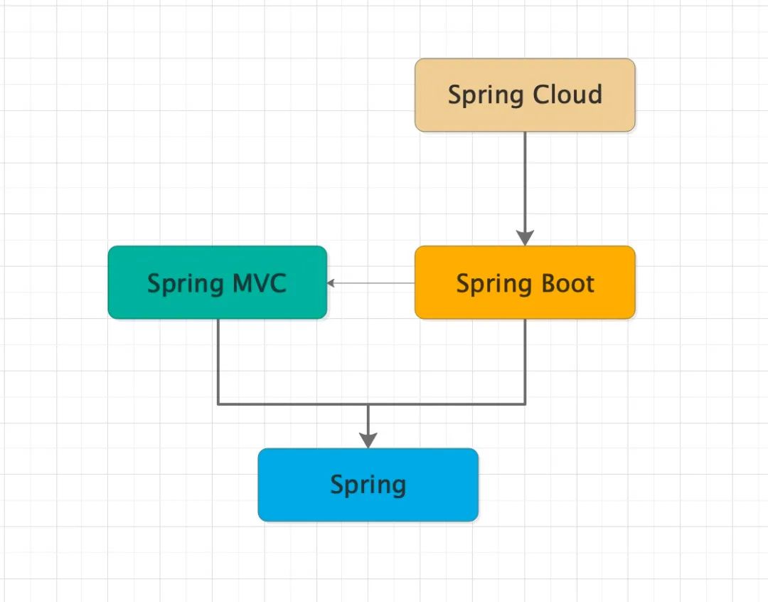 阿里一面：讲一讲 Spring、springmvc、springboot、springcloud 之间的关系spring Cloud 和springboot是后端吗 Csdn博客