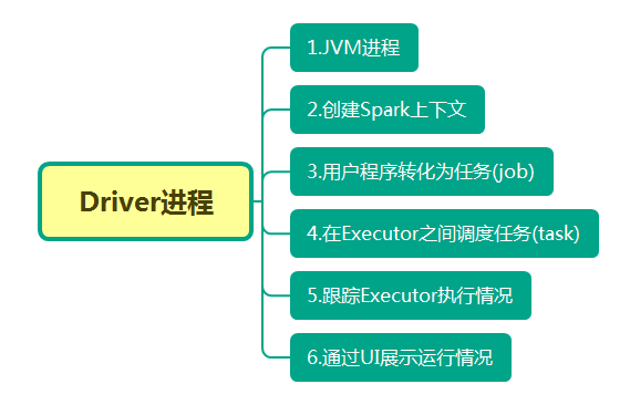 Spark[一]——Spark的进程们[Driver、Master、Worker、Executor]_spark进程有哪些_DSH12138的 ...
