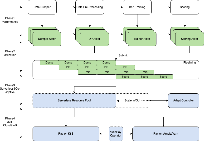 RayRTC：大规模分布式计算学习引擎 Ray 在字节跳动 NLP 场景下的实践-CSDN博客