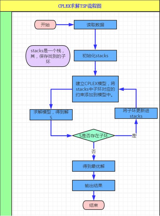 c++调用cplex求解例子_修正重发【CPLEX教程03】JAVA调用cplex求解一个TSP模型详解-CSDN博客
