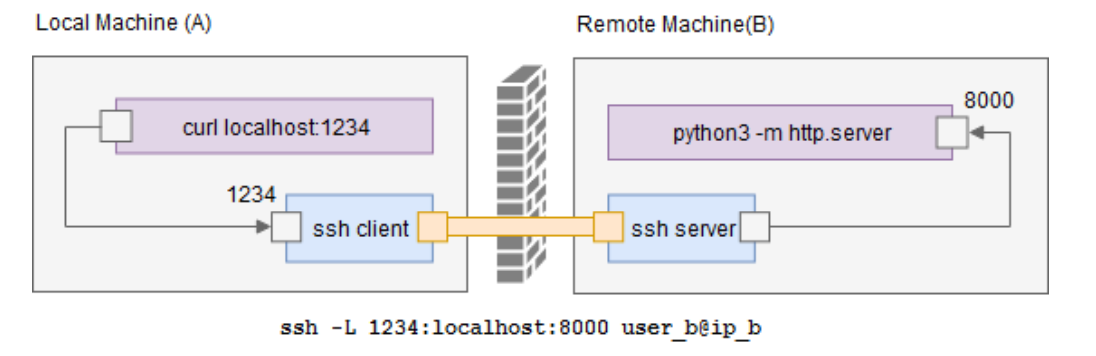 ssh端口转发介绍-CSDN博客