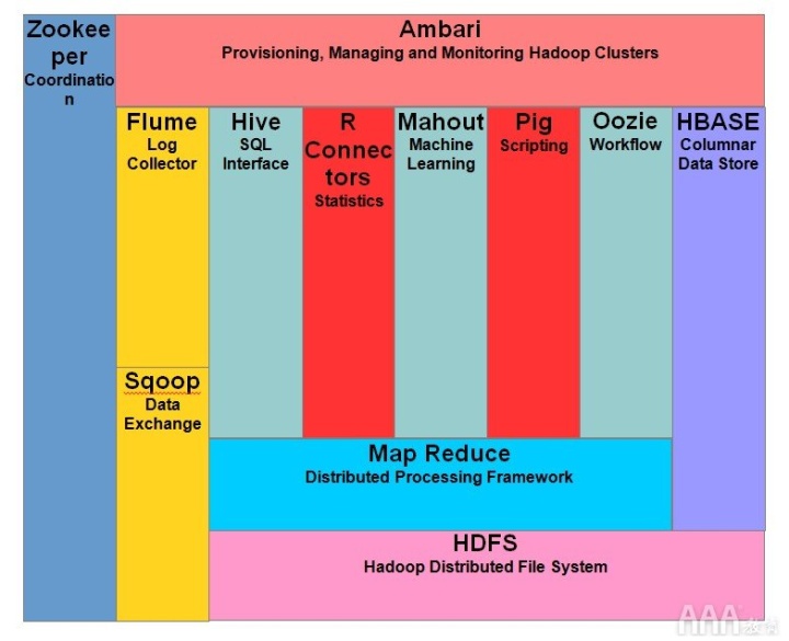 试述hadoop生态系统以及每个部分的具体功能hadoop在大数据分析中的意义和作用 Csdn博客