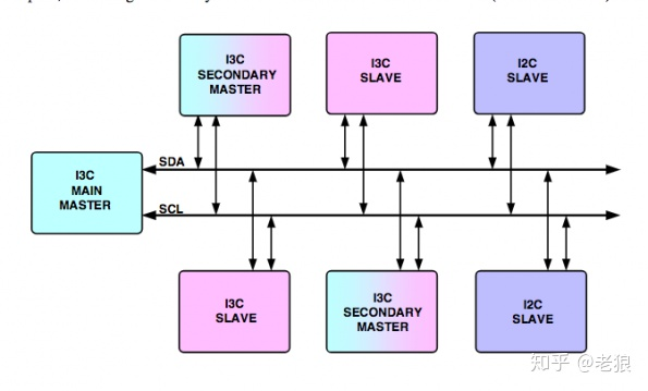Differences and connections between I2C, I3C and SMBus - Programmer Sought