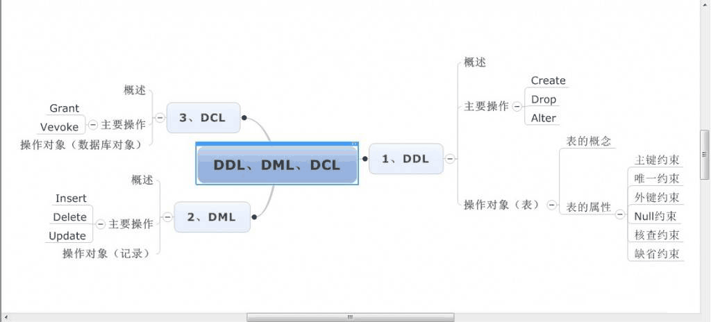 【Oracle】DDL、DML和DCL的区别与理解_oracle dml ddl dcl-CSDN博客