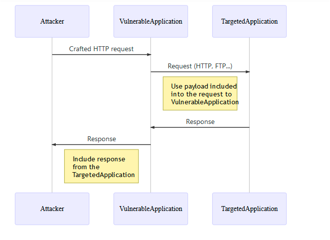 SSRF漏洞原理及应用_增加一层反向代理可以防护ssrf吗-CSDN博客