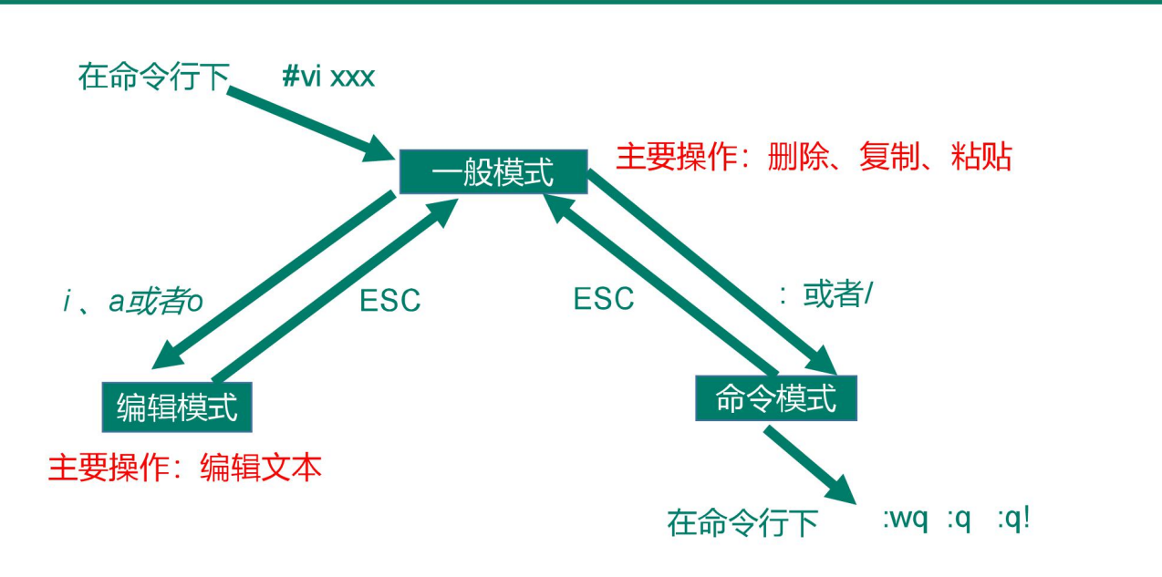 Liunx Vi Vim编辑 Csdn博客
