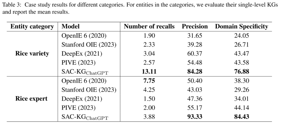 ACL 24|SAC-KG:利用大模型自动构造领域知识图谱_sac-kg: exploiting large language models as skille-CSDN博客