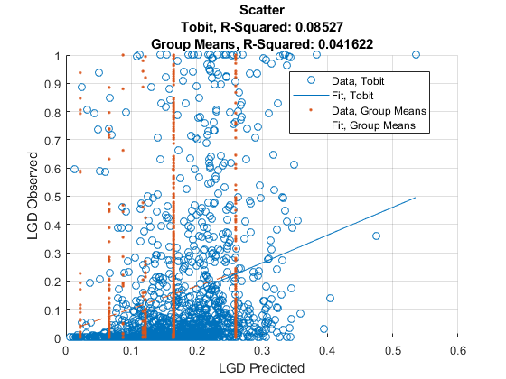 tobit回归模型matlab,Compare Tobit LGD Model to Benchmark Model-CSDN博客