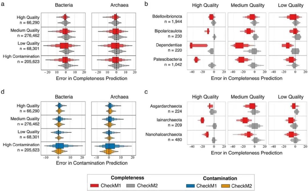 Nautre方法 | CheckM2基于机器学习快速、可扩展和准确地评估微生物基因组质量-CSDN博客