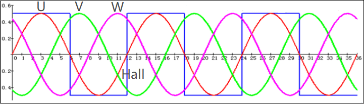 芯课堂 | 电机与霍尔匹配小技巧_hall信号怎么接电机-CSDN博客