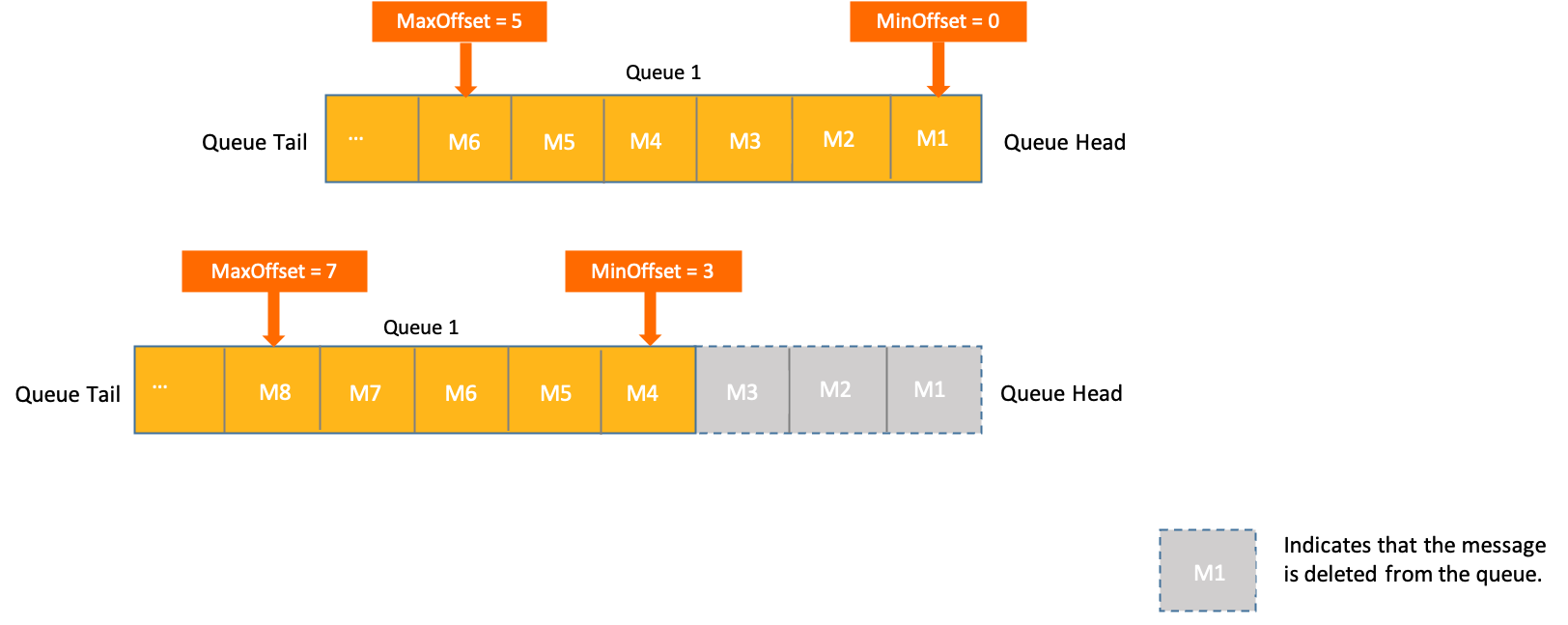 RocketMQ -- offset管理_rocketmq offset-CSDN博客